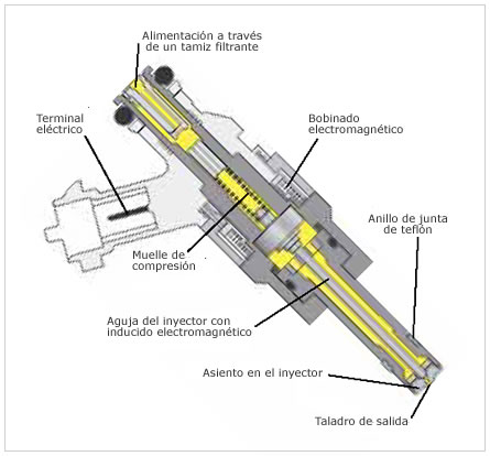 CRIOLLO DIESEL: EL INYECTOR Y SUS PARTES